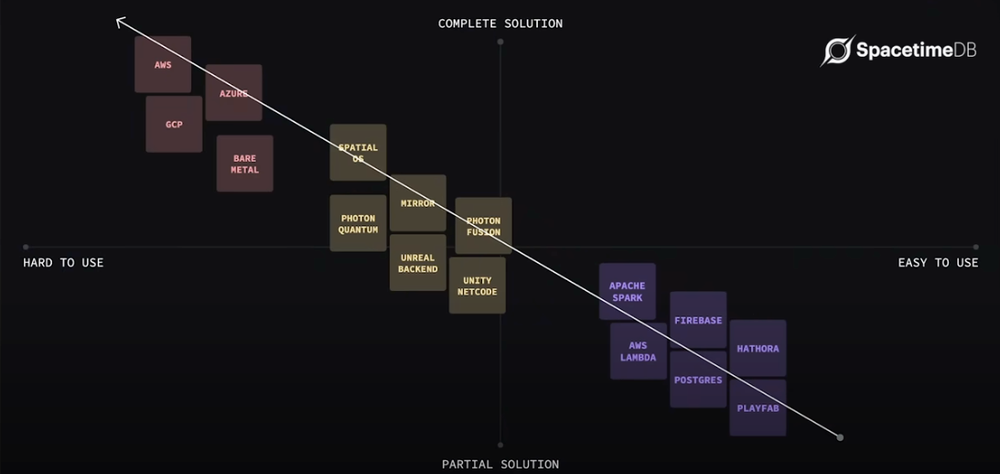SpacetimeDB—A Yak Shaving Success Story?